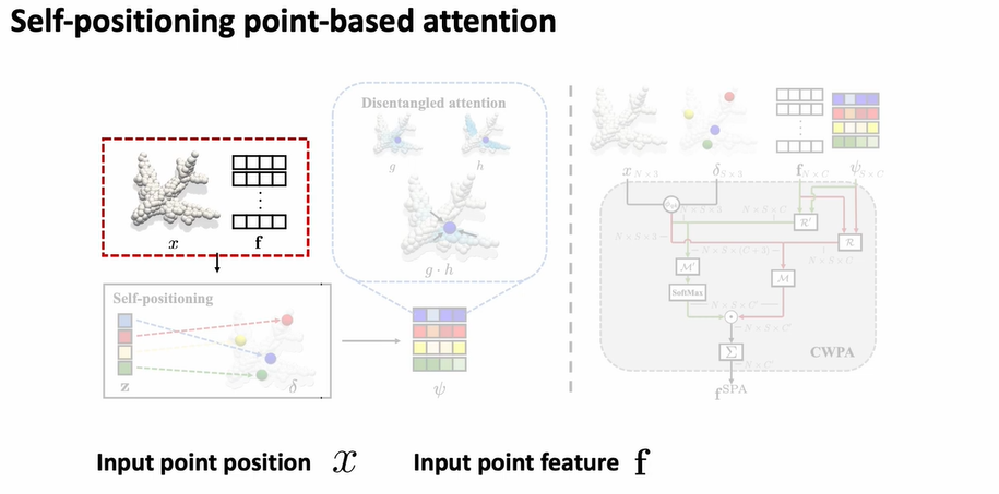 Self-positioning Point-based Transformer for Point Cloud Understanding