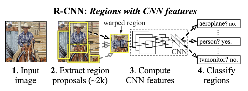 [U stage DAY 29] CV (5) - Object Detection
