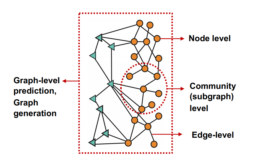 [CS224W] chapter1. Machine Learning with Graphs
