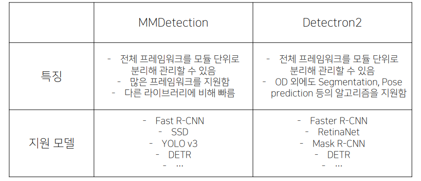 [P stage 2 DAY 37] Object Detection