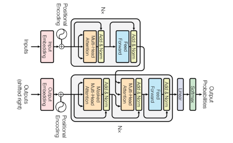 [U stage DAY 9] DL Basic (4) - RNN, Transformer