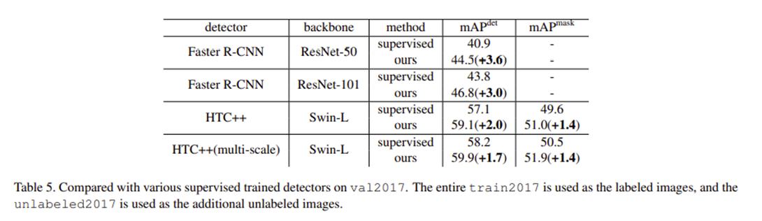 [Paper Review] End-to-End Semi-Supervised Object Detection with Soft ...
