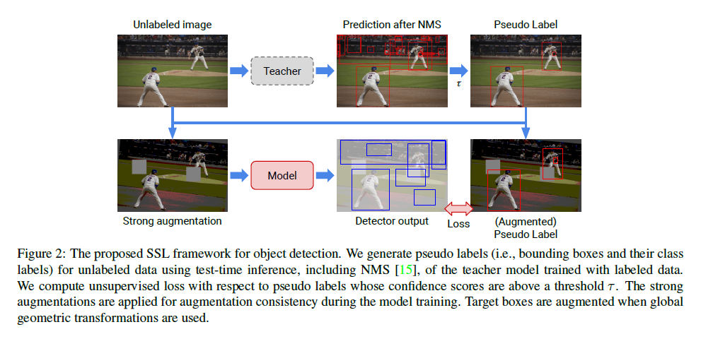 [paper Review] End To End Semi Supervised Object Detection With Soft