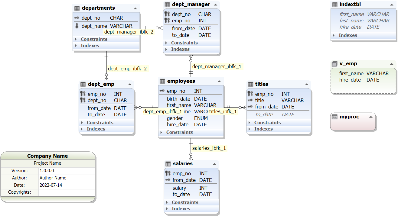 [클라우드 WithDB/데이터베이스 모델링]