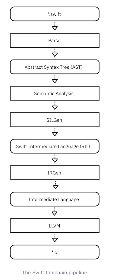 Swift Compiler #1
