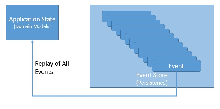 axon & spring boot를 이용해 CQRS & event sourcing 패턴 사용하기