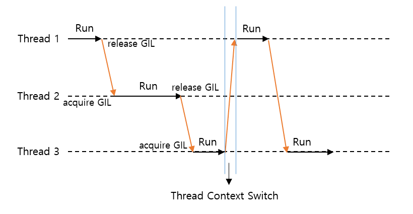 [Python] Global Interpreter
