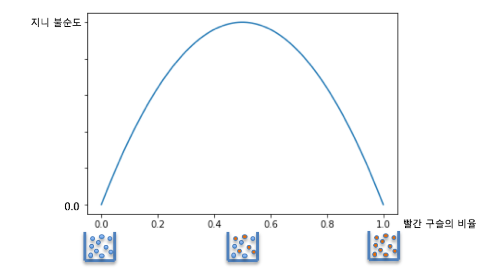 [MLstudy] 의사결정나무 - Q&A