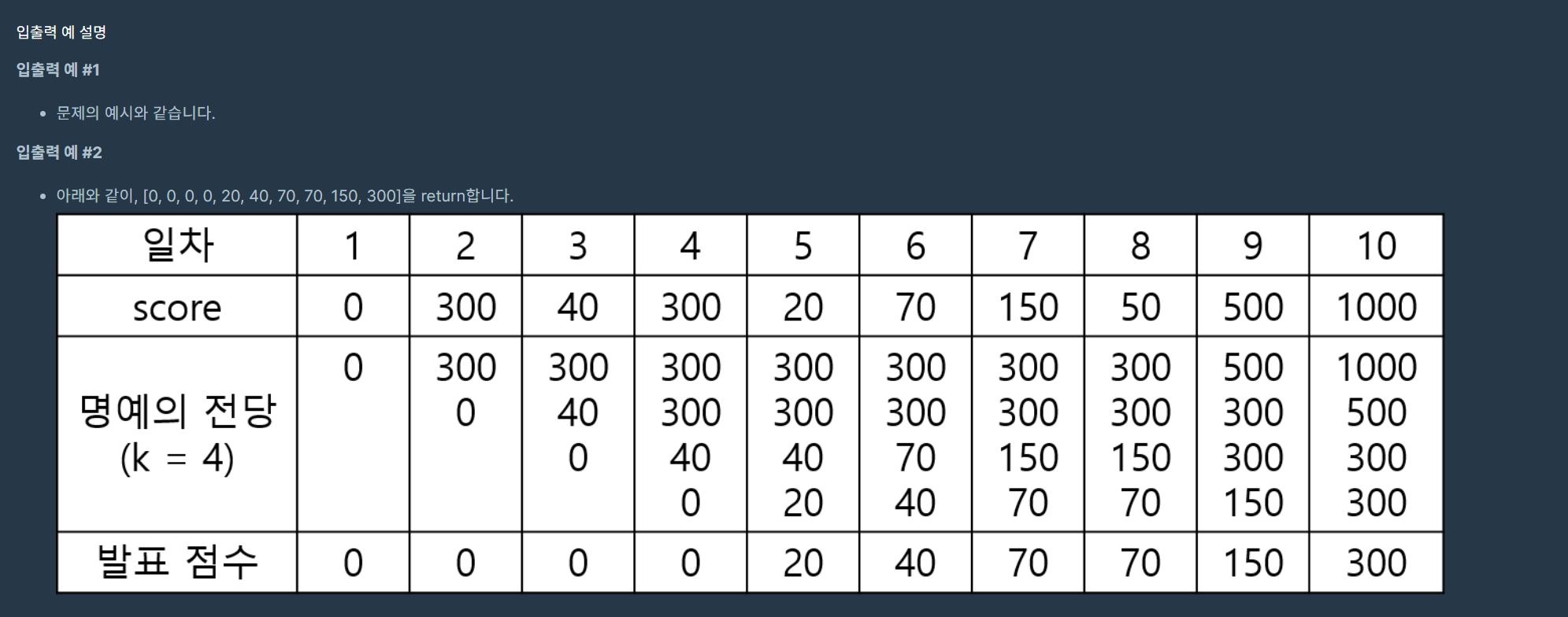 프로그래머스 Lv1 명예의 전당 (1) (python)
