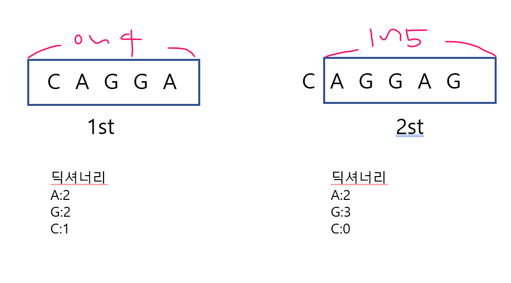 12891 DNA 비밀번호 (슬라이딩 윈도우)