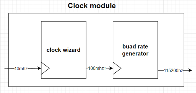 UART Serial 통신 프로토콜 FPGA Verilog HDL 설계 #2 Tx module, Baud Rate generator