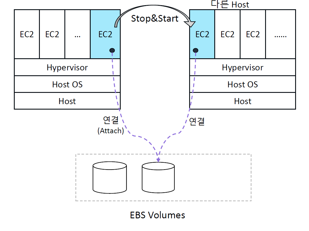 (AWS) EC2와 EBS