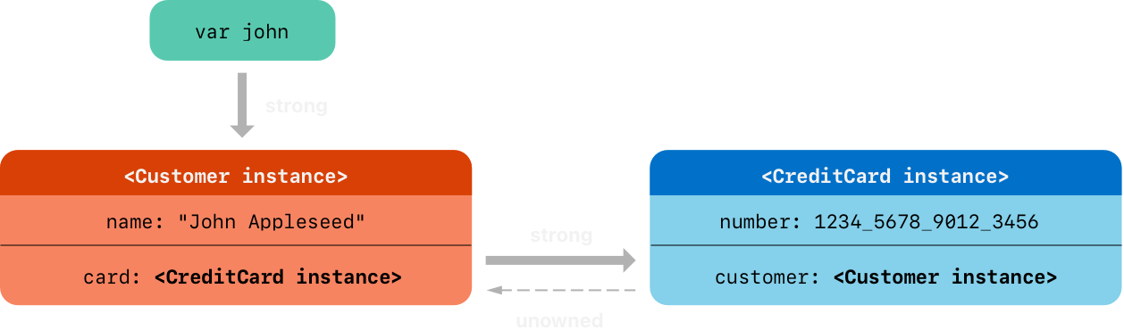 ARC(Auto Reference Counting)