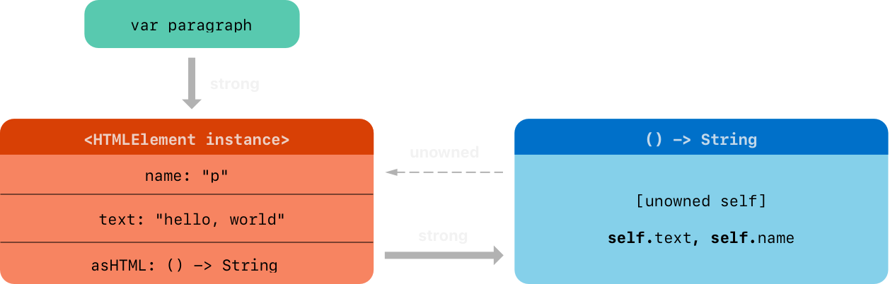 ARC(Auto Reference Counting)
