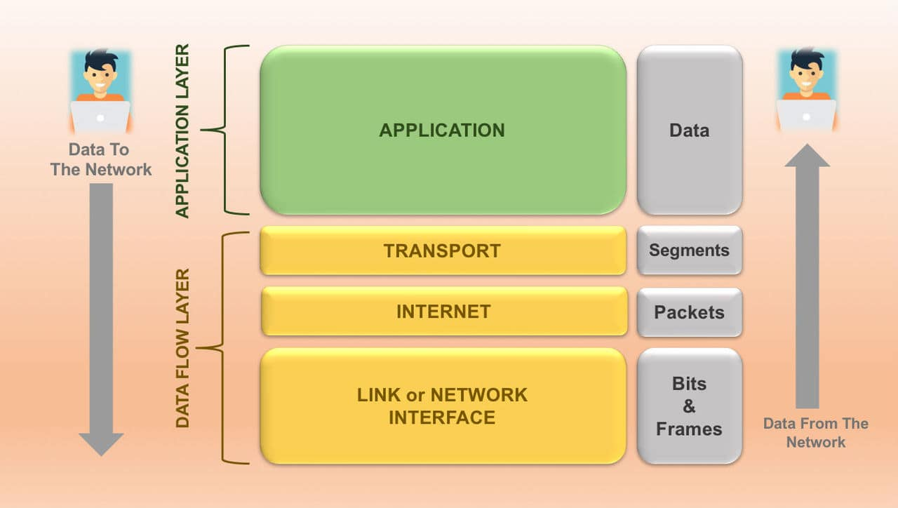[Network] TCP/IP 4계층에 대하여