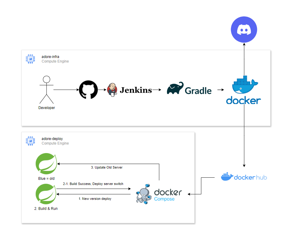[CI/CD] 젠킨스 + Docker + GCP + Github을 이용한 Spring MSA CI/CD 자동화