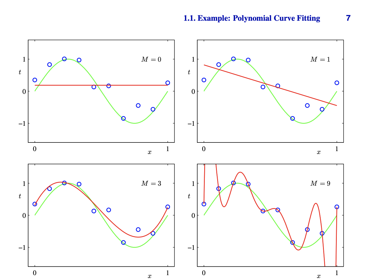 [PRML] Chapter 1 : Introduction