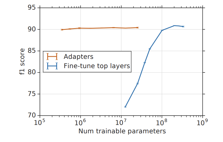 [Paper Review] Parameter-Efficient Transfer Learning for NLP