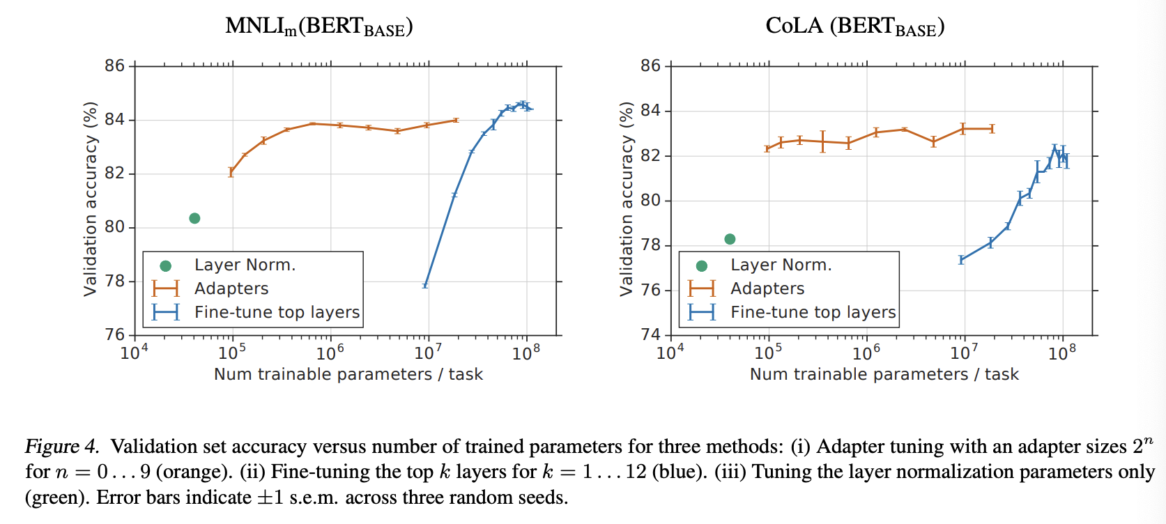 [Paper Review] Parameter-Efficient Transfer Learning for NLP