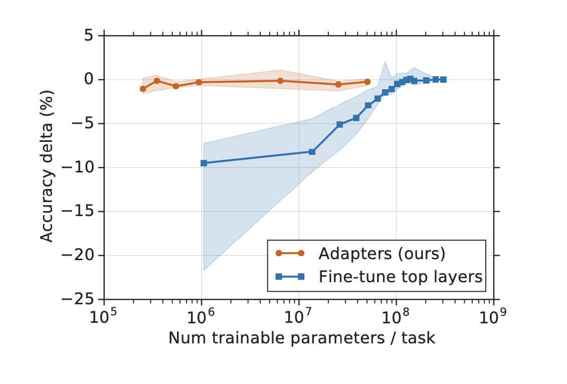 [Paper Review] Parameter-Efficient Transfer Learning for NLP
