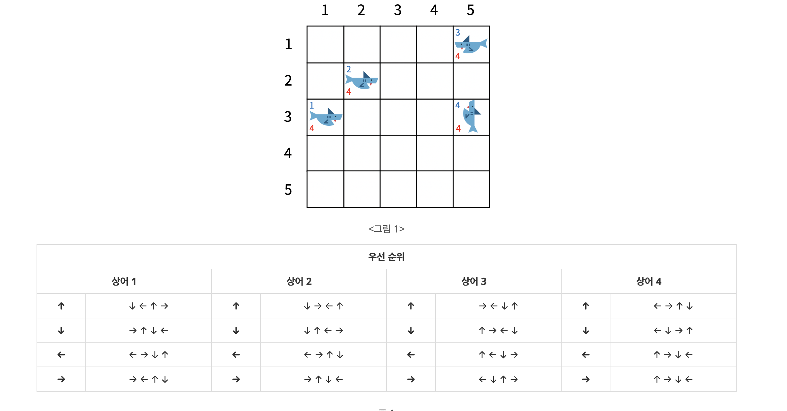 [Python] 19237번: 어른 상어