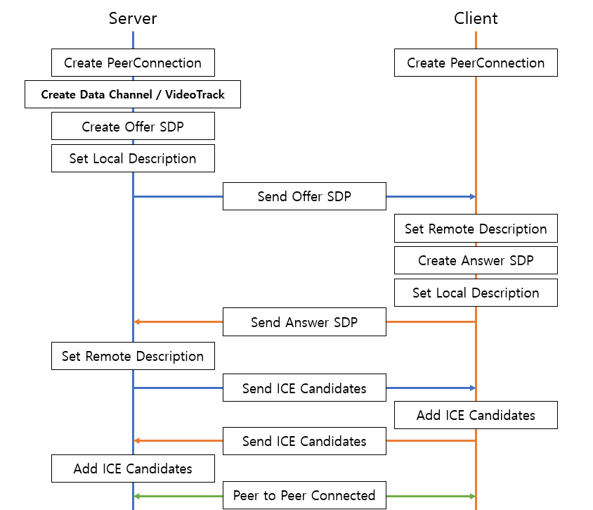 Android - WebRTC (2)