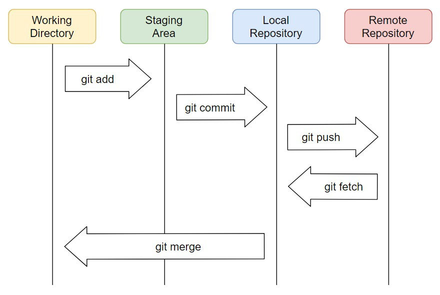 [SeSAC DT 과정] git & github 사용