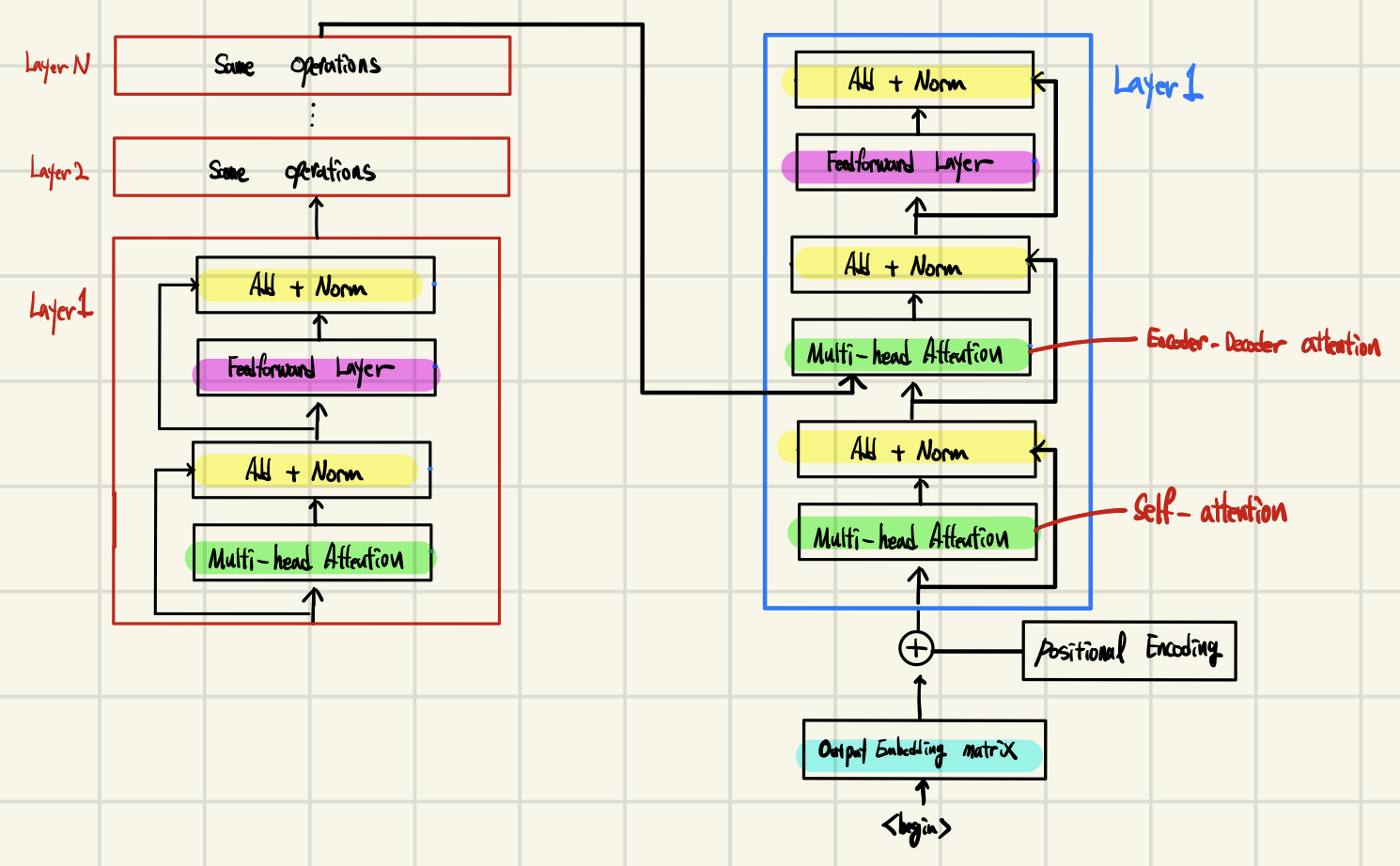 [딥러닝] Transformer