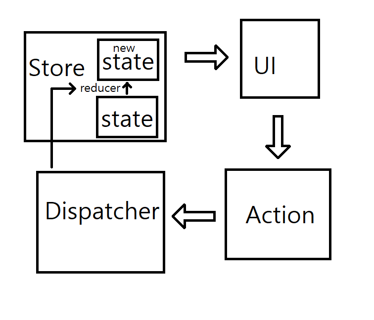 Code States TIL - Redux