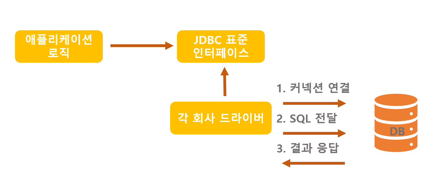 Spring DB- JDBC 이해