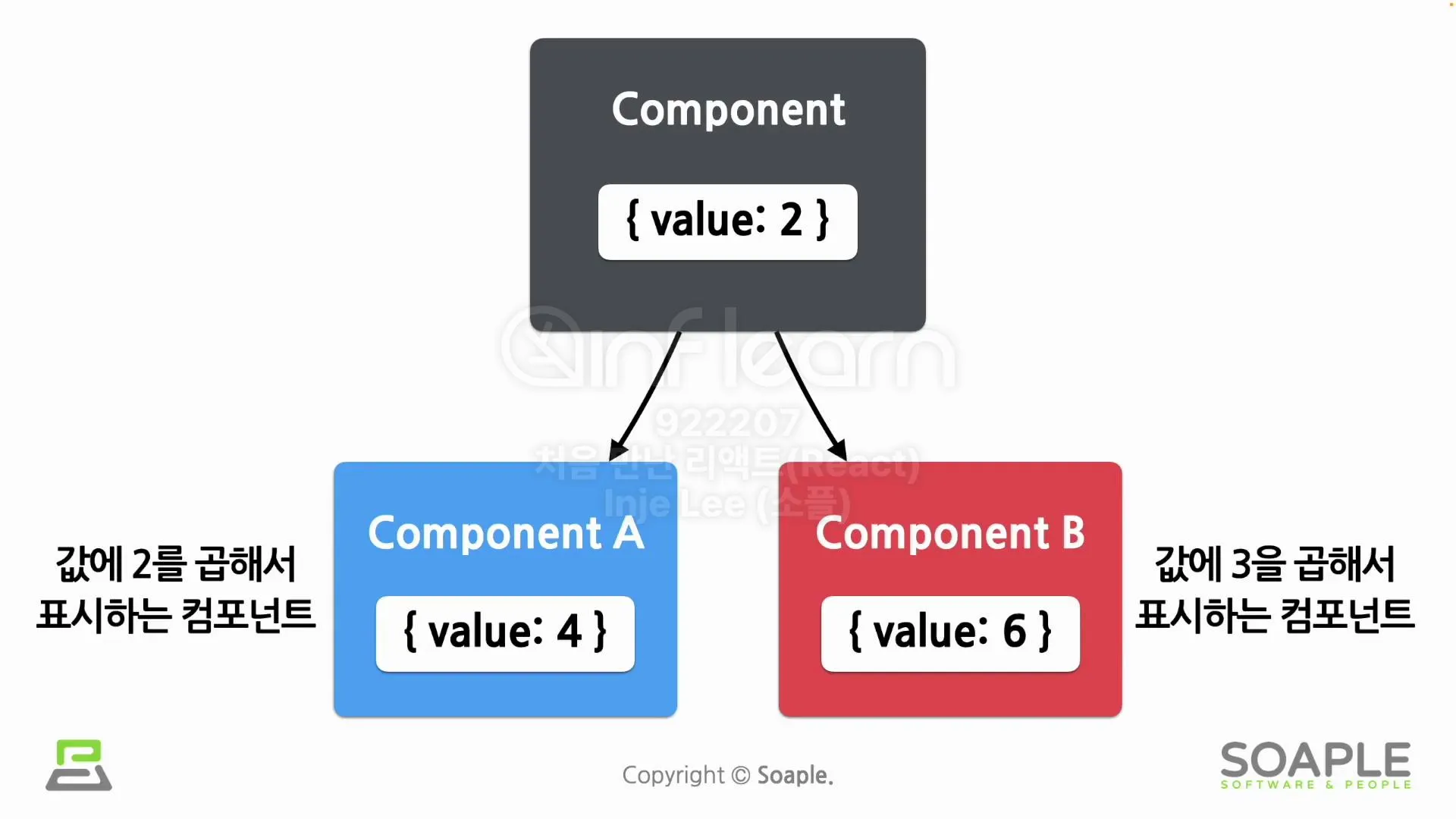 [리액트] Lifting State Up