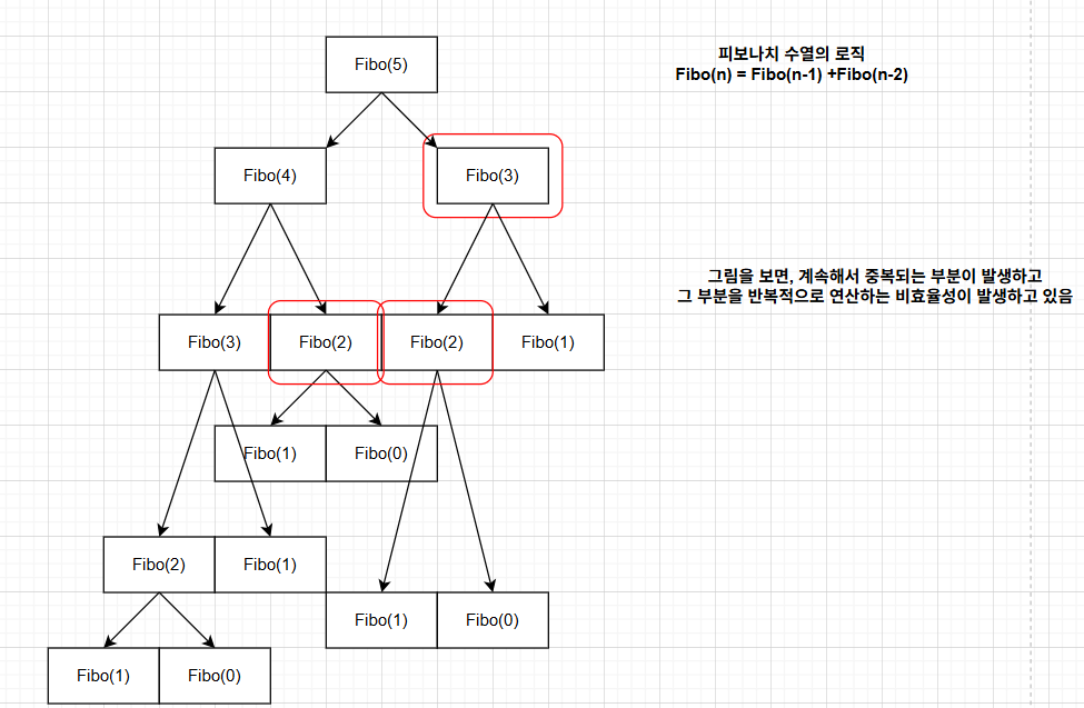 자료구조와 알고리즘 동적 프로그래밍dynamic Programming 메모이제이션memoization