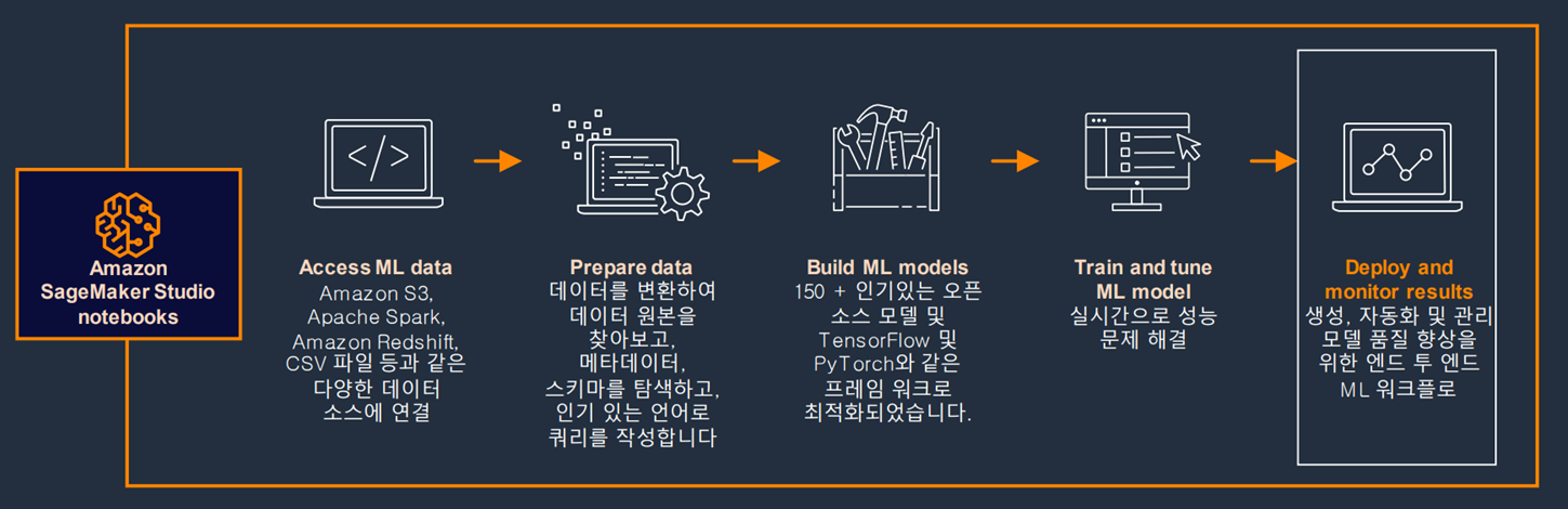[AWS SageMaker Workshop] MLOps란
