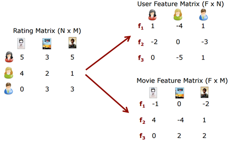 추천시스템 2) Matrix Factorization