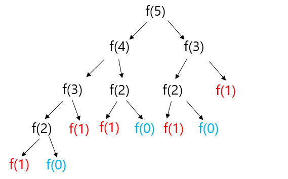 [BOJ] 백준 1003번: 피보나치