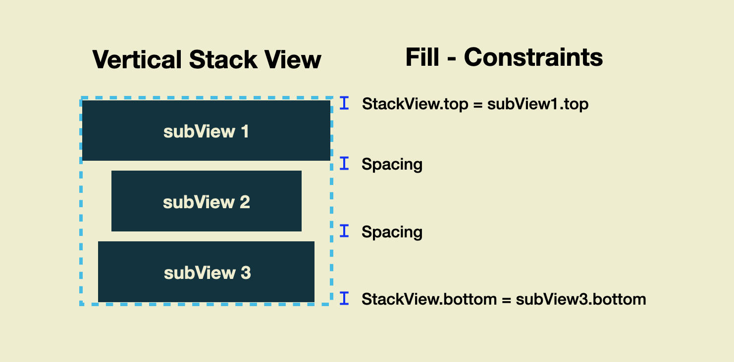 오토레이아웃을 쉽고 빠르게, 스택 뷰(Stack View)