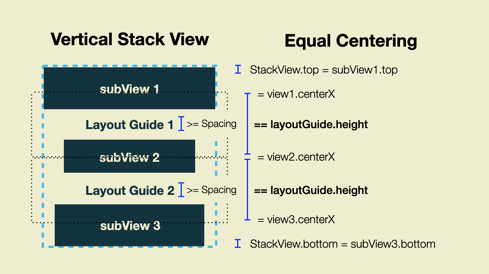 오토레이아웃을 쉽고 빠르게, 스택 뷰(Stack View)