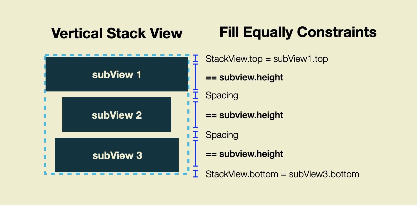오토레이아웃을 쉽고 빠르게, 스택 뷰(Stack View)