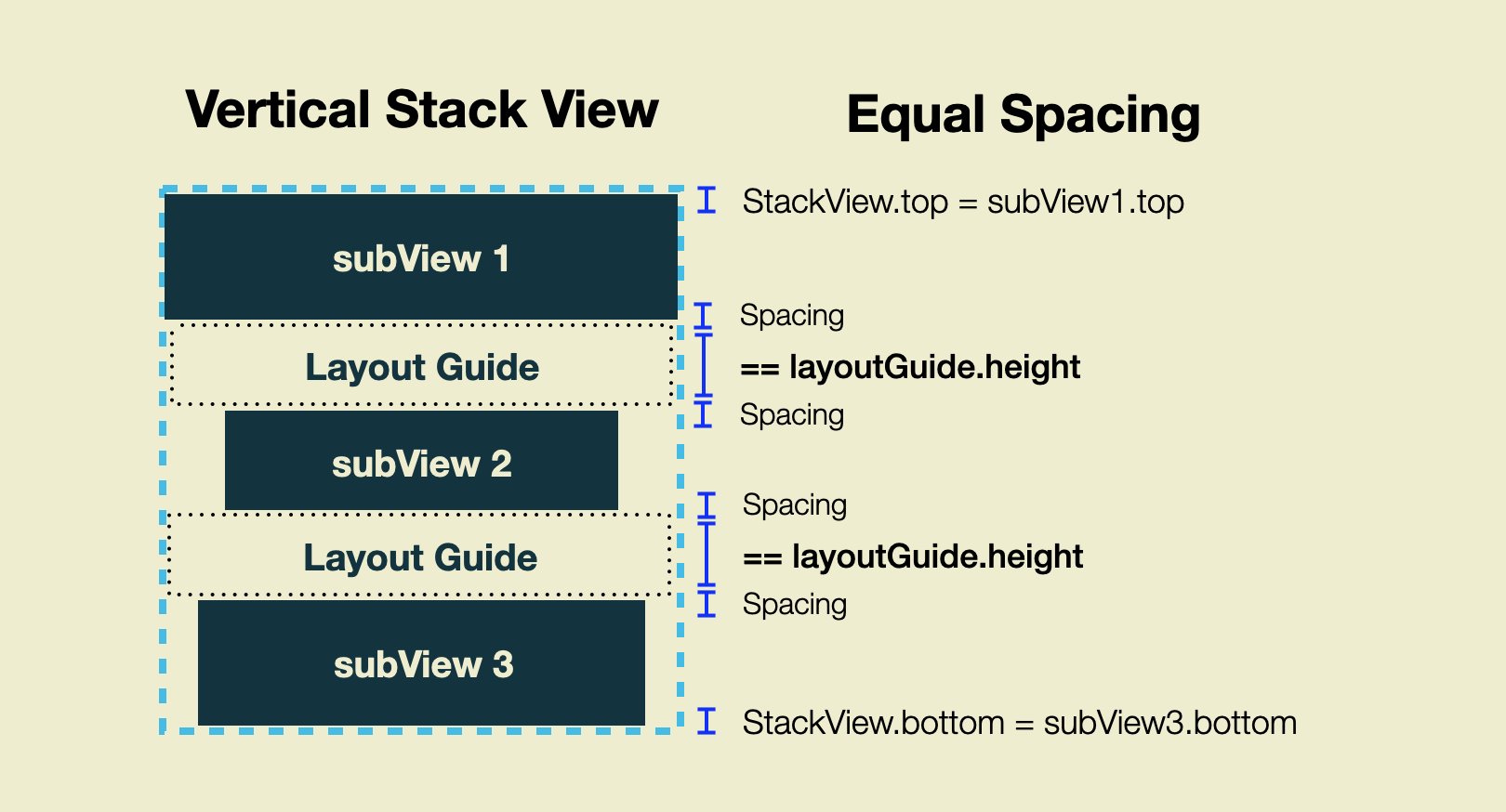 오토레이아웃을 쉽고 빠르게, 스택 뷰(Stack View)
