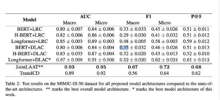DLAC : Description-based Label Attention Classifier for Explainable ICD-9 Classification