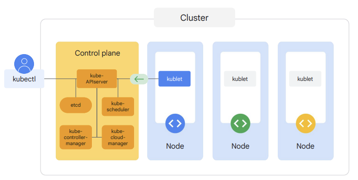 3. Kubernetes Architecture