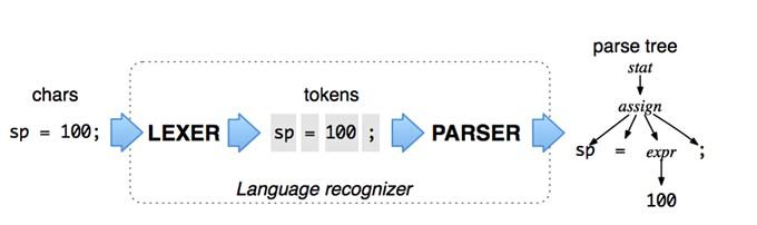 [CS] 컴파일러 Lexer, Parser, Tokenizer은 무엇인가?