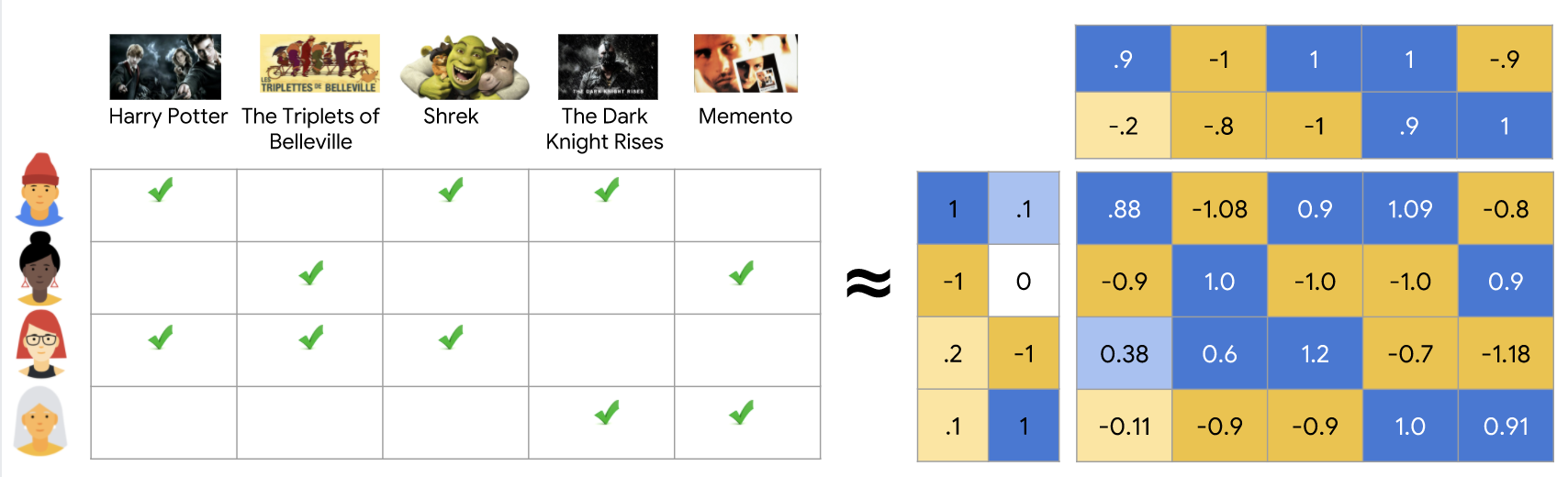 Matrix Factorization