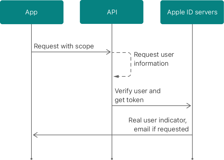 웹앱(Next.js)에서의 Apple OAuth 처리