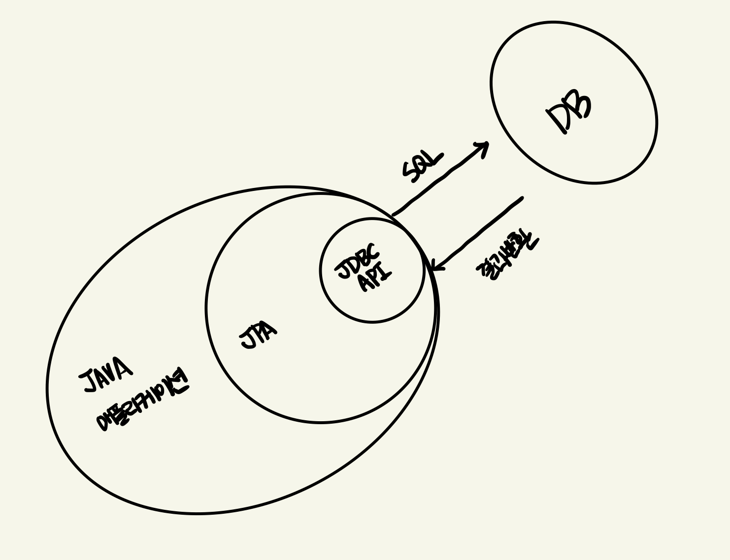 자바 ORM 표준 JPA 프로그래밍 - JPA 소개