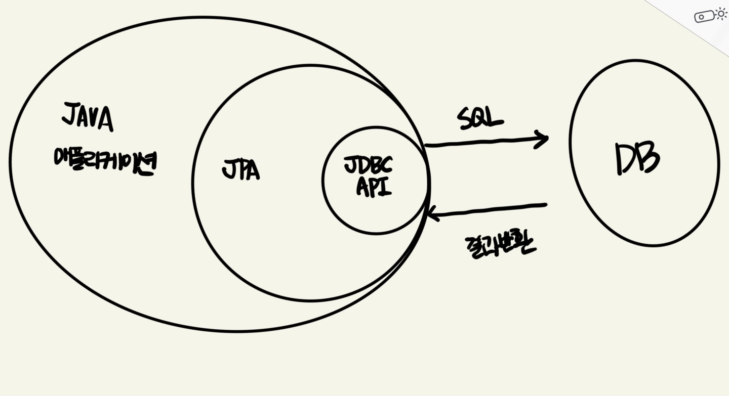 자바 ORM 표준 JPA 프로그래밍 - JPA 소개
