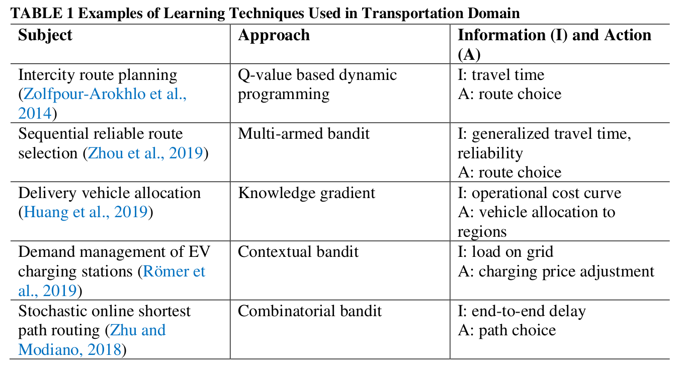 A sequential transit network design algorithm with optimal learning under correlated beliefs 논문 분석