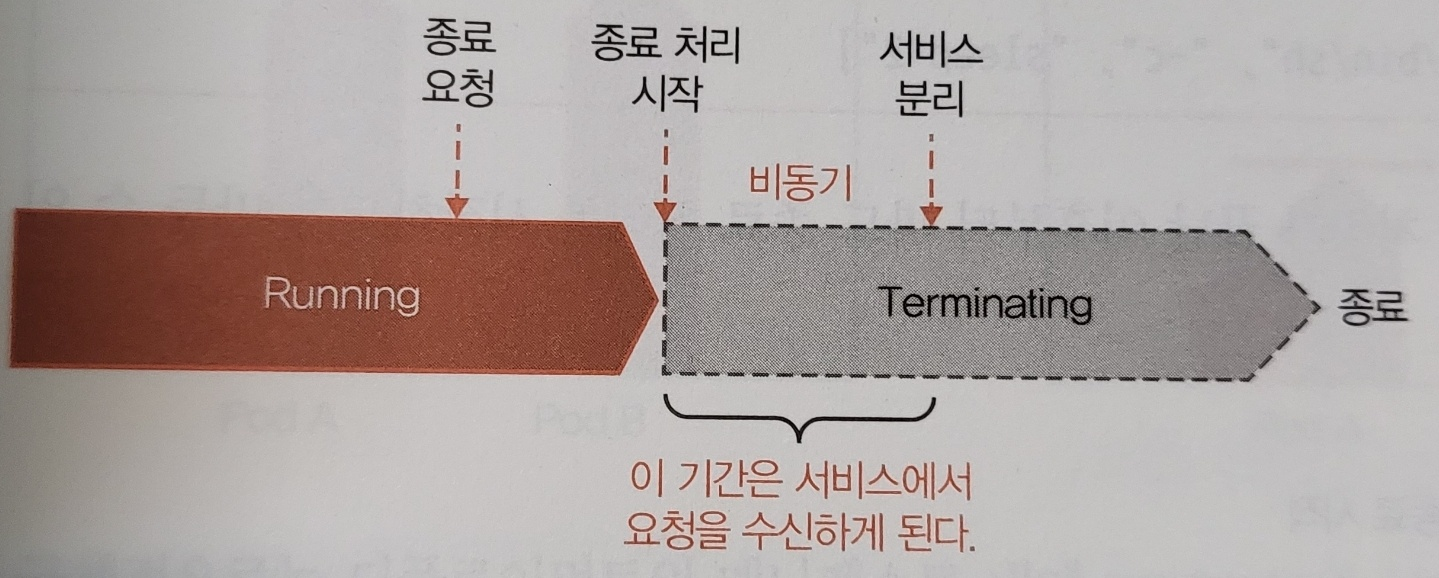 3 3 쿠버네티스에서 애플리케이션을 동작시키는 구조파드를 안전하게 외부로 공개하기 위한 헬스 체크 파드를 안전하게 종료하기