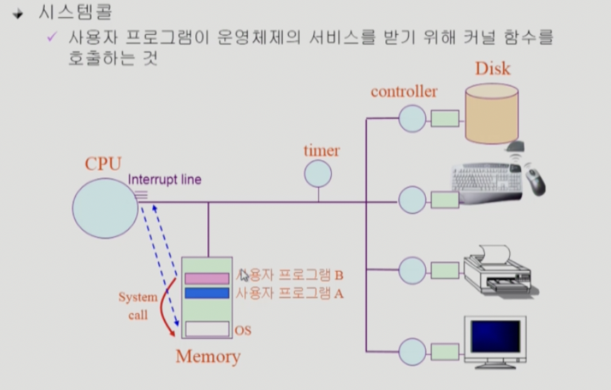 [OS] System Structure & Program Execution