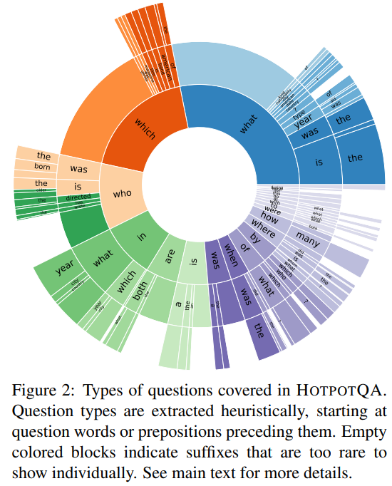 MS MARCO, SQuAD, HotpotQA가 뭐냐면..